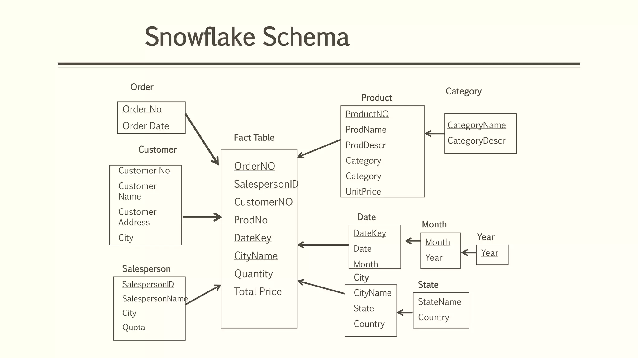 Data warehouse logical design | PPTX