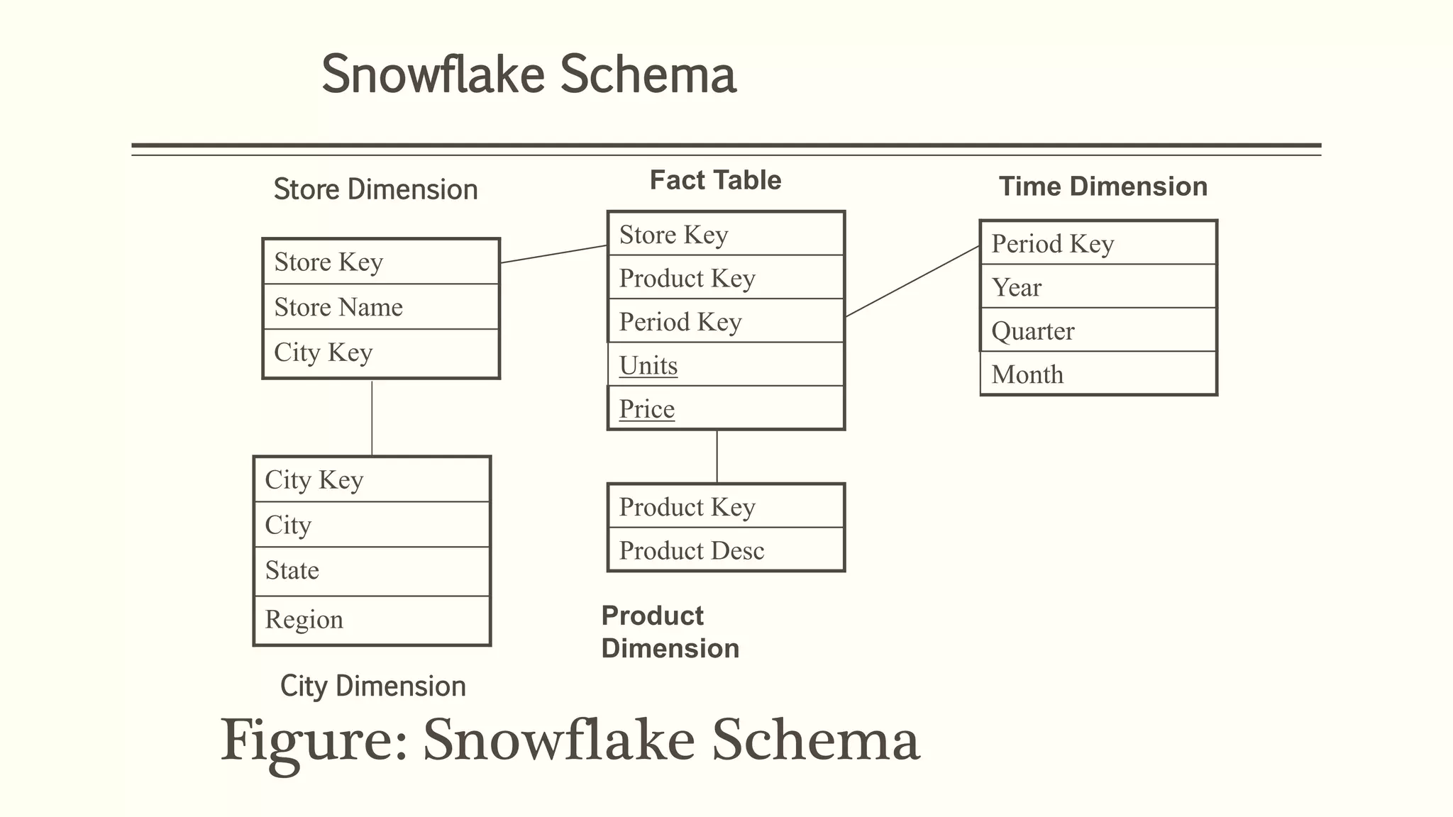 Data warehouse logical design | PPTX