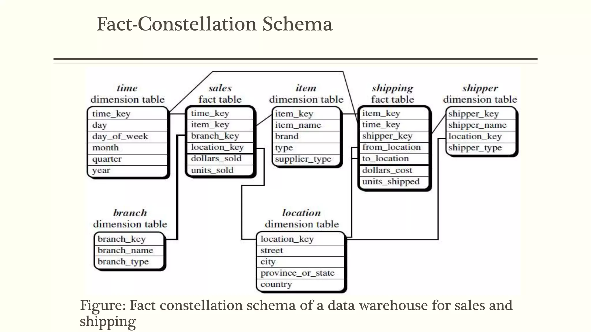 Data warehouse logical design | PPTX