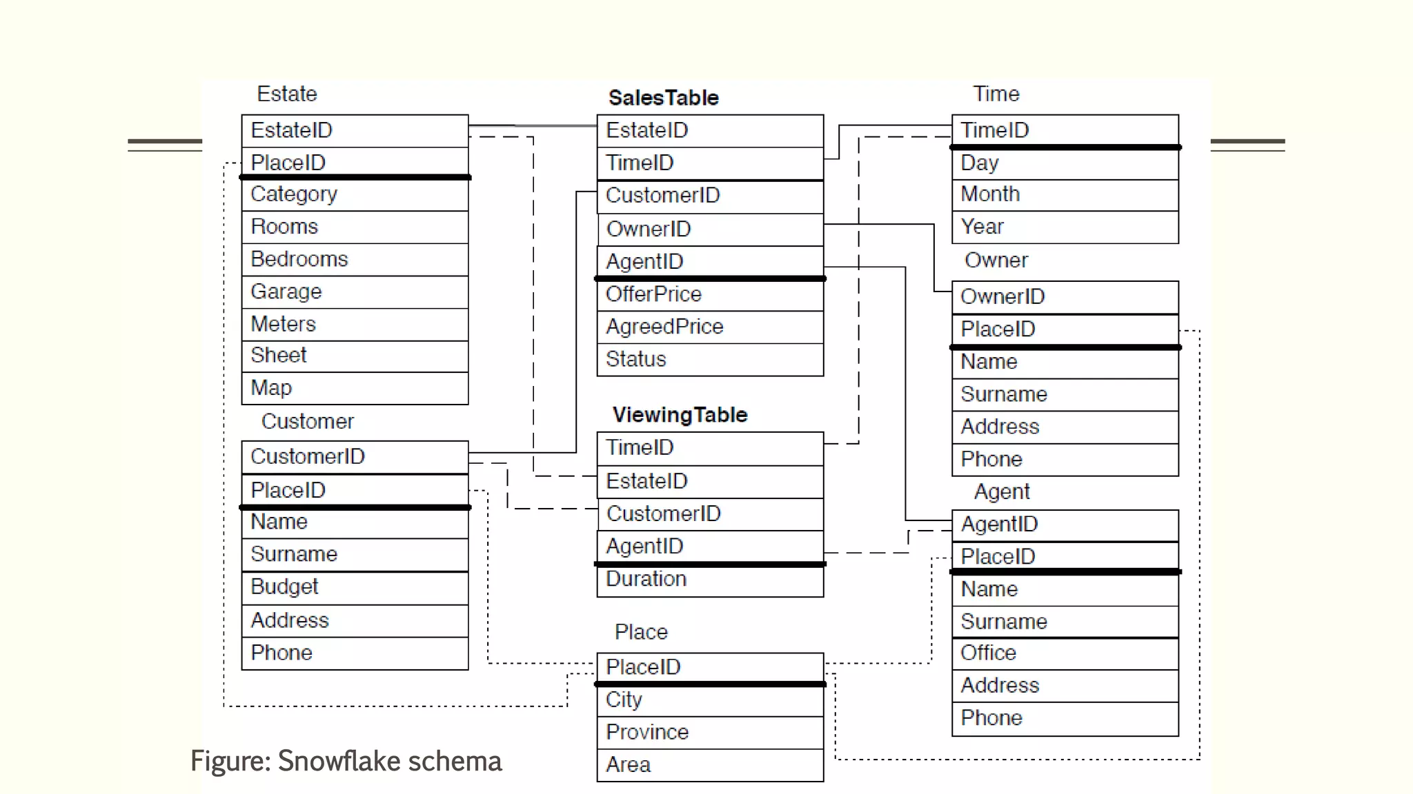 Data warehouse logical design | PPTX