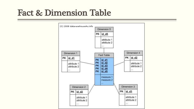 Data warehouse logical design | PPTX