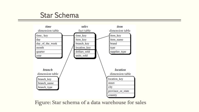 Data warehouse logical design | PPTX