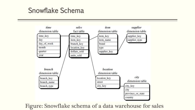 Data warehouse logical design | PPTX