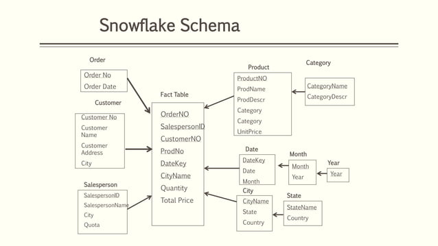 Data warehouse logical design | PPTX