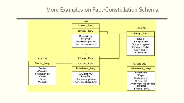 Data warehouse logical design | PPTX