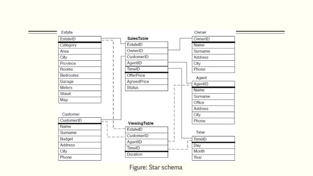Data warehouse logical design | PPTX