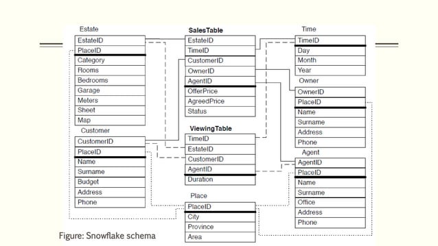 Data warehouse logical design | PPTX