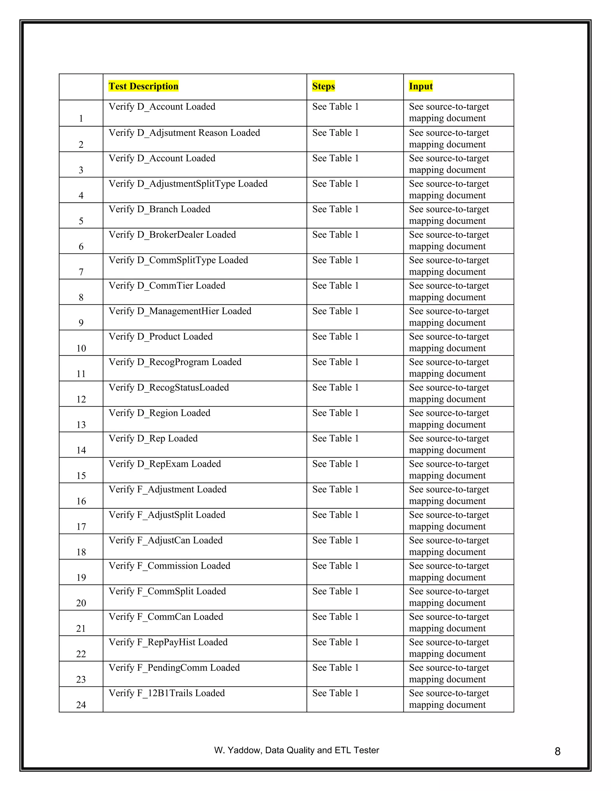 Data warehouse master test plan | DOC