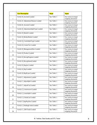 Data warehouse master test plan | DOC
