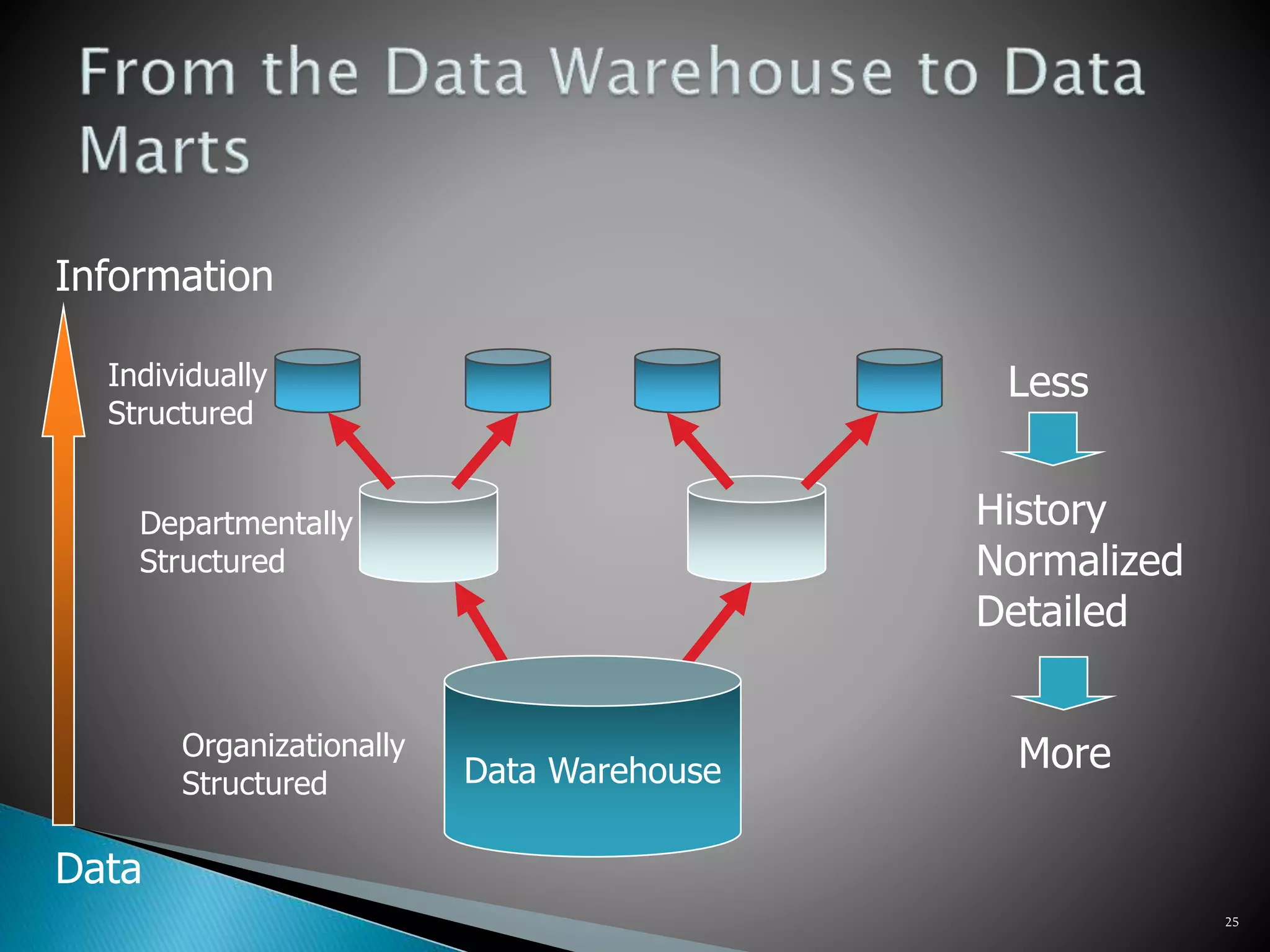 Data warehouse,data mining & Big Data | PPTX