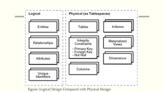 Data warehouse physical design | PPTX