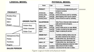 Data warehouse physical design | PPTX