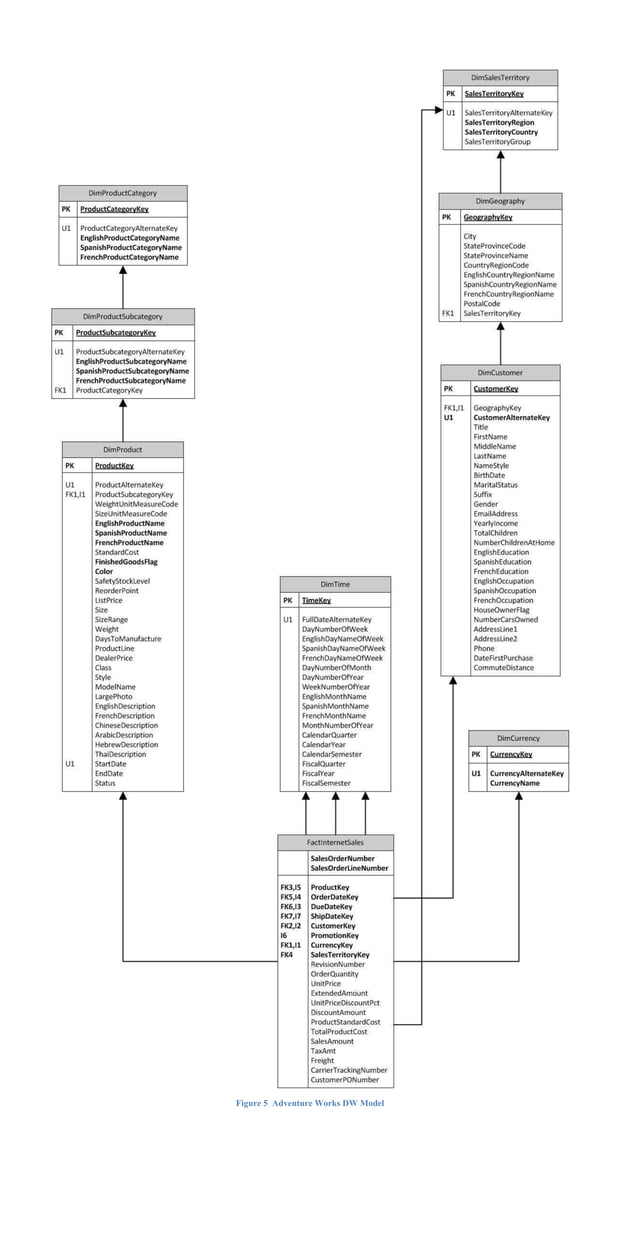 Data Warehouse Project | PDF