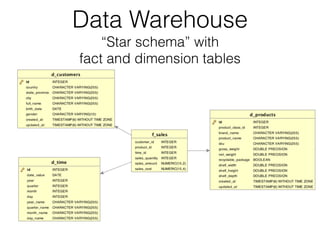 Data Warehouses and Multi-Dimensional Data Analysis | PPT