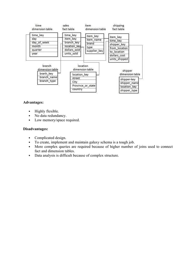 Data Warehouse Schema (Star, Snowflake).docx