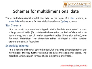 Data warehouse system and its concepts | PPT