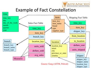 Data warehouse system and its concepts | PPT