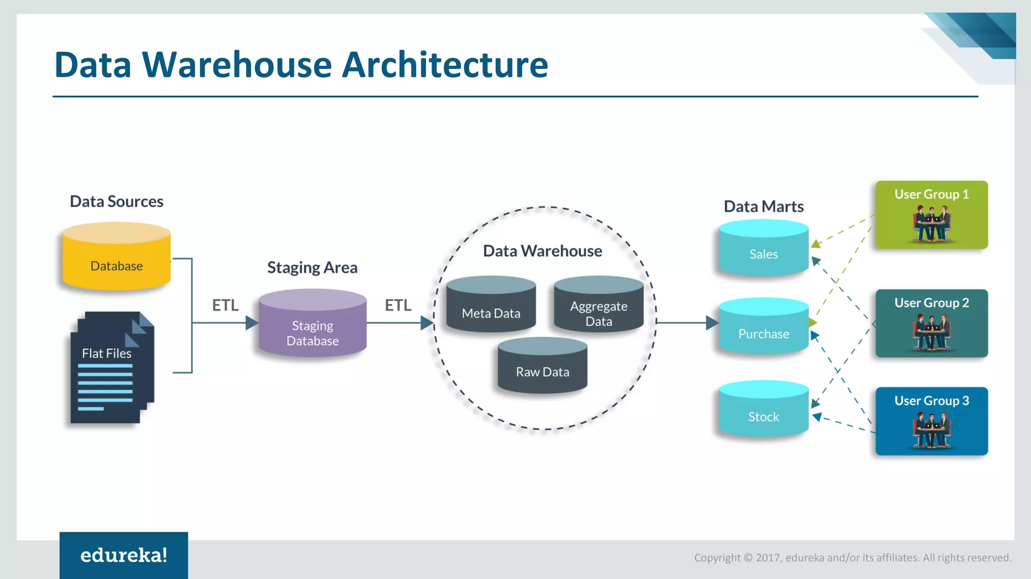 Data Warehouse Tutorial For Beginners | Data Warehouse Concepts | Data Warehousing | Edureka | PDF