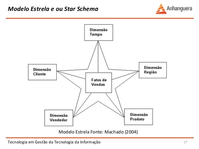 Data Warehouse - Modelagem