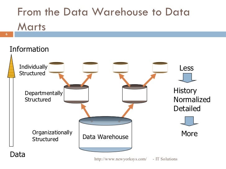 Data warehouse vs Data marts - Online Training from NEWYORKSYS.COM