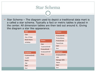 Data Warehousing | PPT