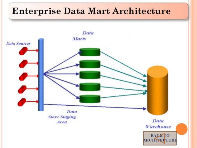 Data warehousing