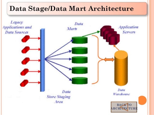 Data warehousing