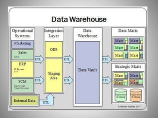 Data warehousing | PPTX | Databases | Computer Software and Applications