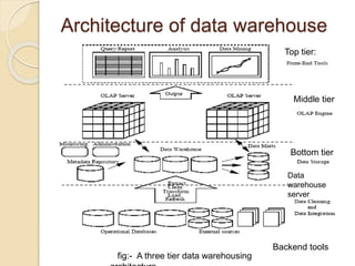 Data warehousing | PPTX
