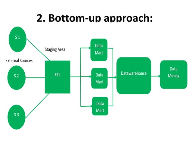 data warehousing need and characteristics. types of data w data ...