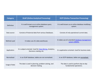 data warehousing need and characteristics. types of data w data ...