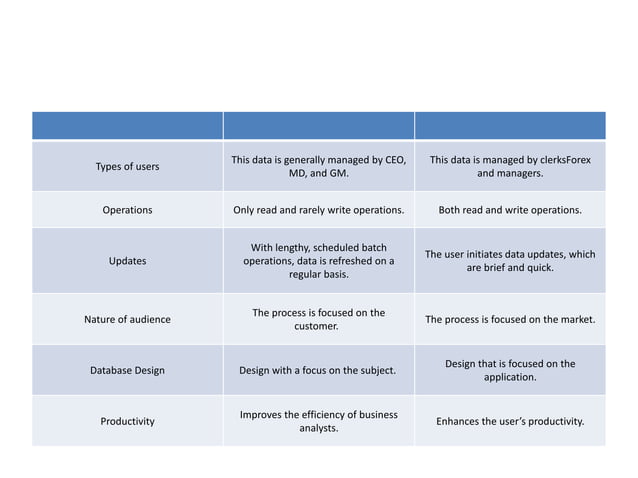 data warehousing need and characteristics. types of data w data ...