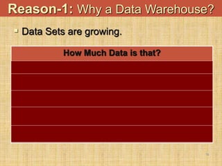 Introduction to Data Warehouse | PPT