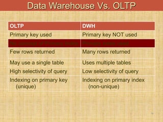 Intro to Data warehousing lecture 02 | PPT | Databases | Computer Software and Applications
