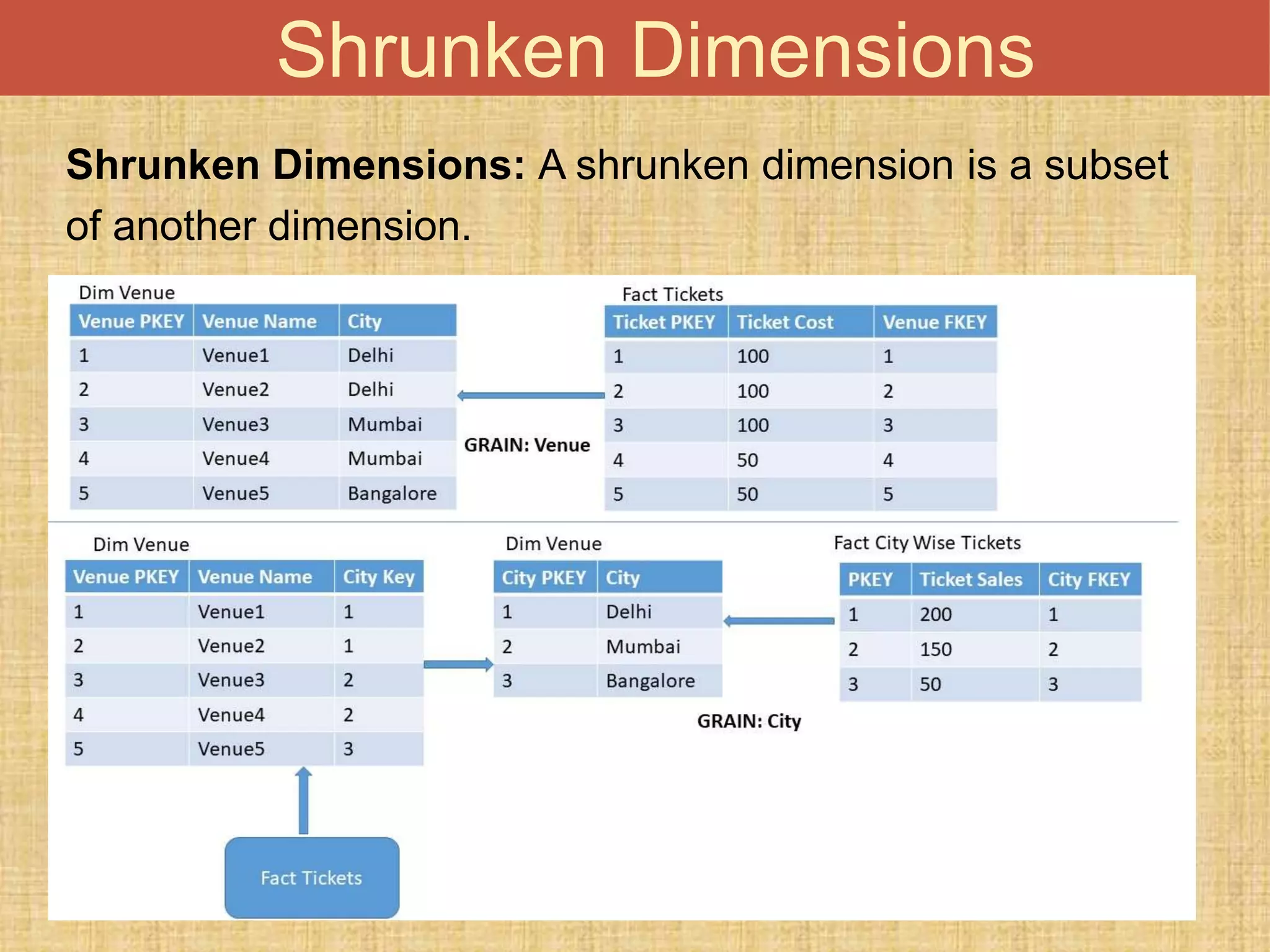 Intro to Data warehousing lecture 13 | PPT