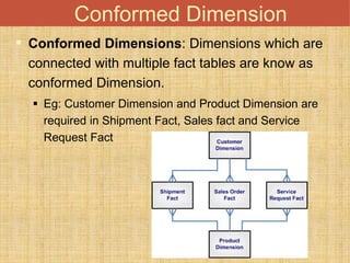 Intro to Data warehousing lecture 13 | PPT