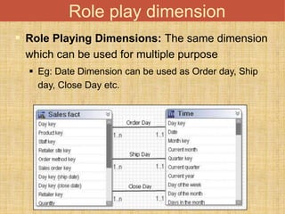 Intro to Data warehousing lecture 13 | PPT