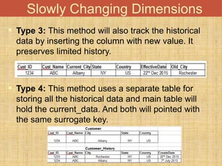 Intro to Data warehousing lecture 13 | PPT