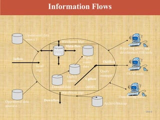 Intro to Data warehousing lecture 16 | PPTX
