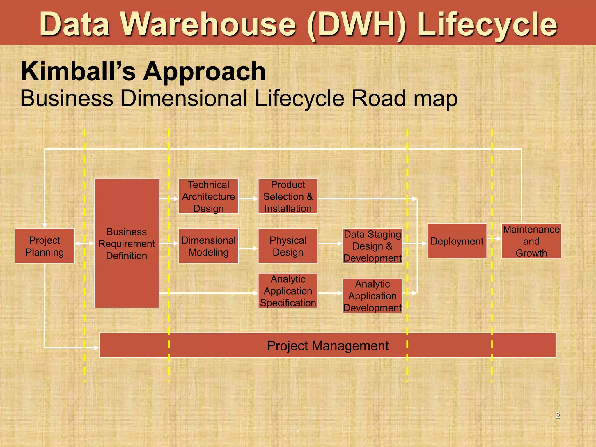 Intro To Data Warehousing Lecture 20 Ppt