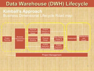 Intro to Data warehousing lecture 20 | PPT | Databases | Computer Software and Applications