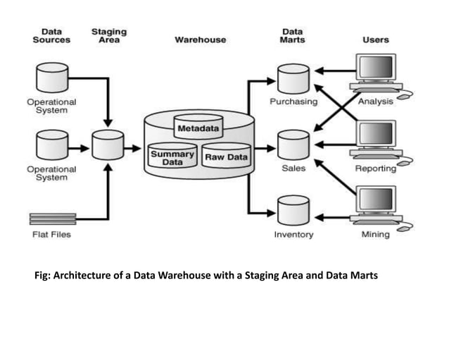 Data warehousing and data mart | PPT