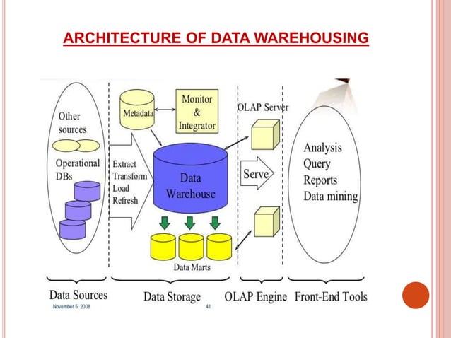 Data warehousing and data mining | PPT