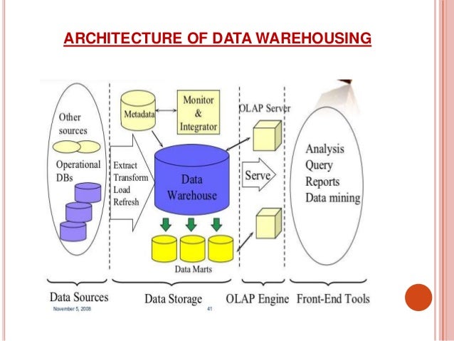 Data warehousing and data mining