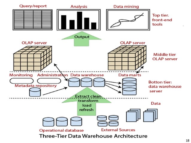 Data Warehousing and mining Complete notes.pdf | Databases | Computer ...