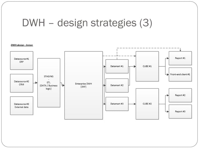 BI - Data warehousing in practice | PDF