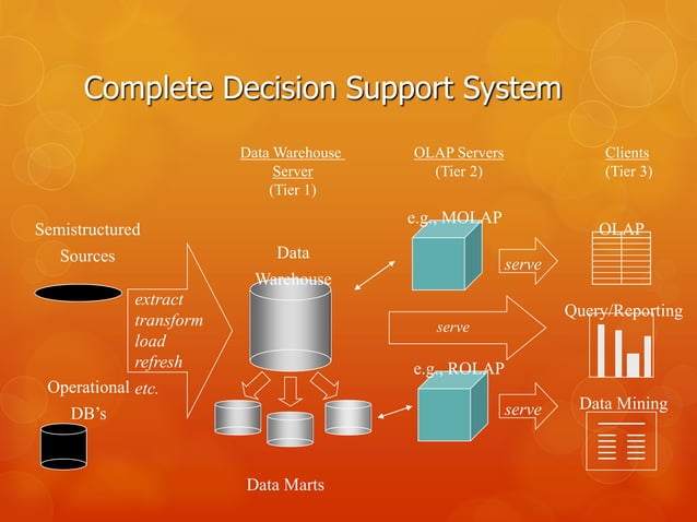 Data Warehousing ppt | PPTX | Databases | Computer Software and Applications