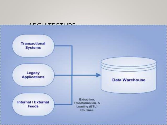 Data warehousing ppt | PPTX