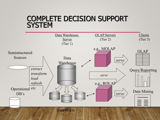 Data warehousing ppt | PPTX