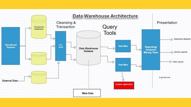 Data Warehousing Tools on Data Ecosystem | PPT